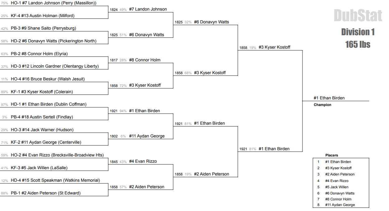 Brutal Brackets - 2024 OHSAA State Wrestling - DubStat