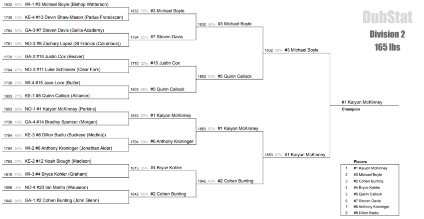 Brutal Brackets - 2024 OHSAA State Wrestling - DubStat
