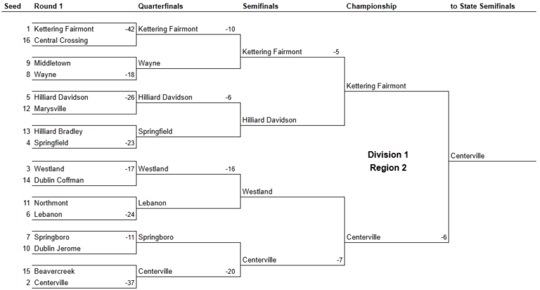 2024 OHSAA Football Playoff Projections - DubStat