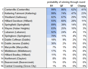 2024 OHSAA Football Playoff Projections - DubStat
