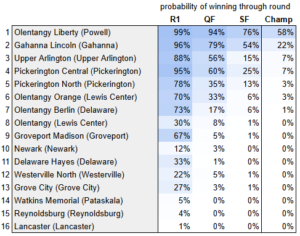 2024 OHSAA Football Playoff Projections - DubStat