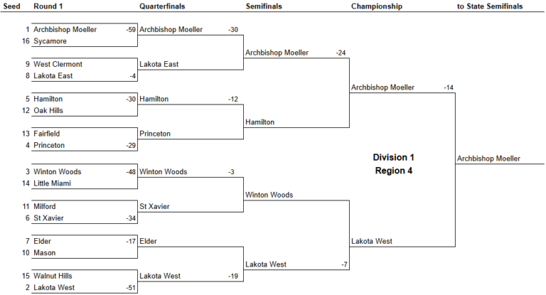 2024 OHSAA Football Playoff Projections - DubStat