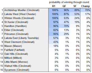 2024 OHSAA Football Playoff Projections - DubStat