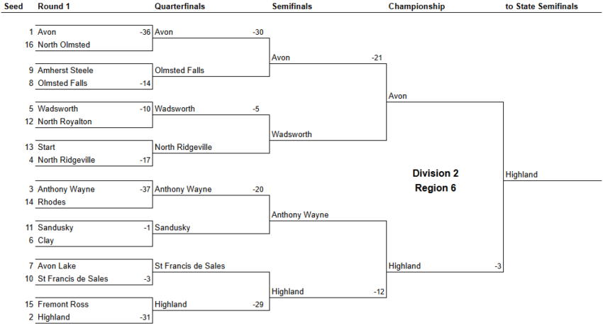 2024 OHSAA Football Playoff Projections - DubStat