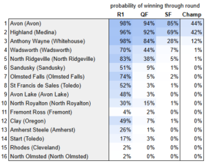 2024 OHSAA Football Playoff Projections - DubStat