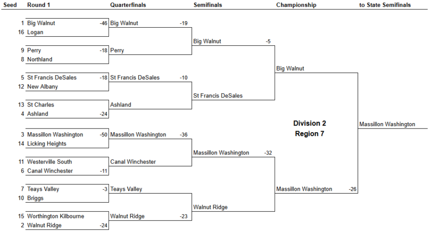 2024 OHSAA Football Playoff Projections - DubStat