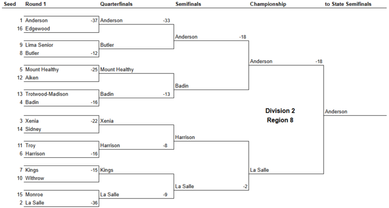 2024 OHSAA Football Playoff Projections - DubStat