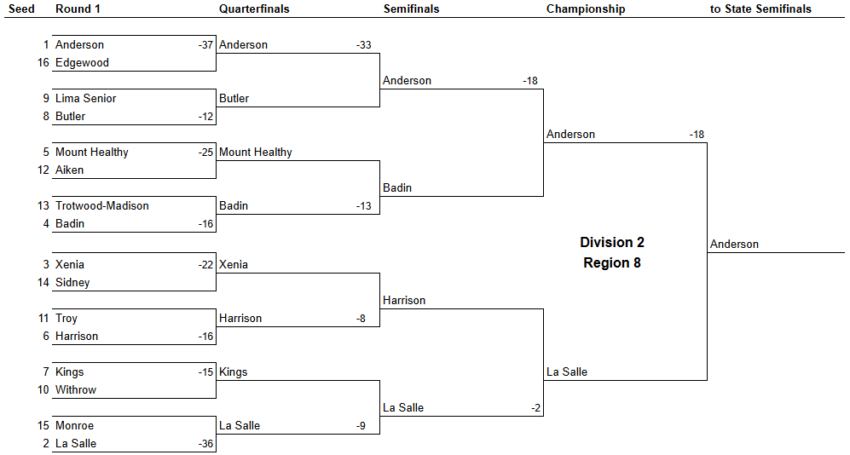 2024 OHSAA Football Playoff Projections - DubStat