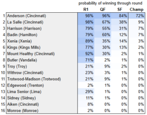 2024 OHSAA Football Playoff Projections - DubStat