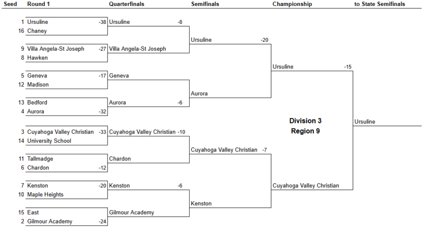 2024 OHSAA Football Playoff Projections - DubStat