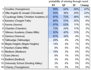2024 OHSAA Football Playoff Projections - DubStat