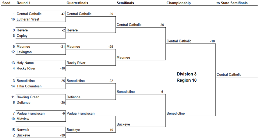 2024 OHSAA Football Playoff Projections - DubStat