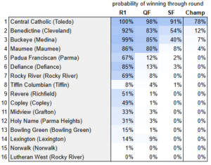 2024 OHSAA Football Playoff Projections - DubStat