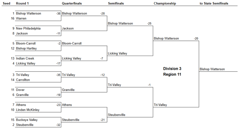 2024 OHSAA Football Playoff Projections - DubStat
