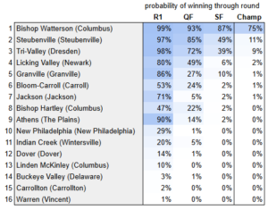 2024 OHSAA Football Playoff Projections - DubStat