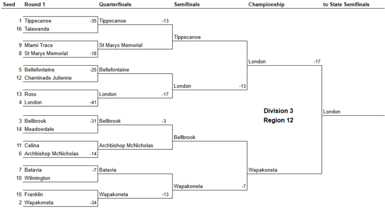 2024 OHSAA Football Playoff Projections - DubStat