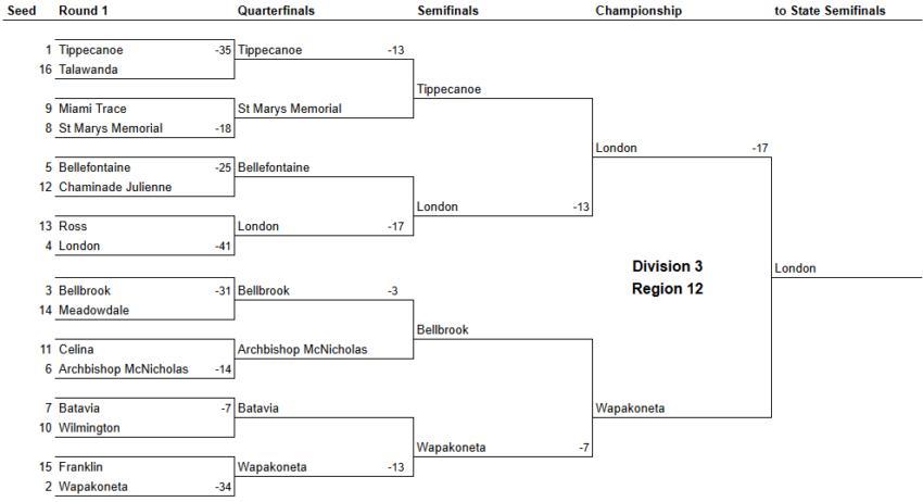 2024 OHSAA Football Playoff Projections - DubStat