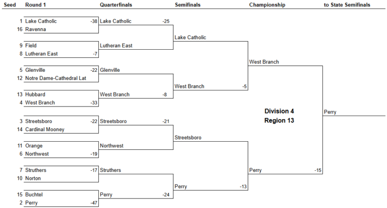 2024 OHSAA Football Playoff Projections - DubStat
