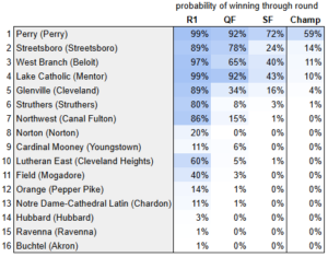 2024 OHSAA Football Playoff Projections - DubStat