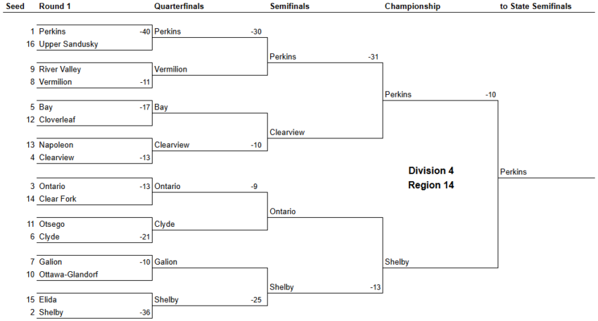 2024 OHSAA Football Playoff Projections - DubStat
