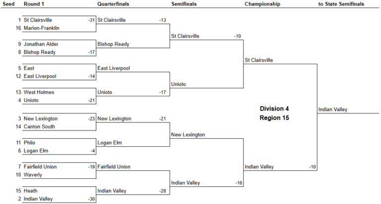 2024 OHSAA Football Playoff Projections - DubStat