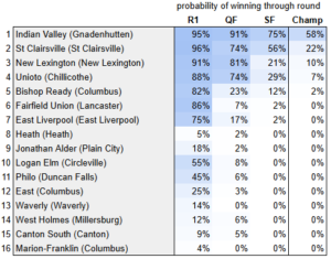2024 OHSAA Football Playoff Projections - DubStat