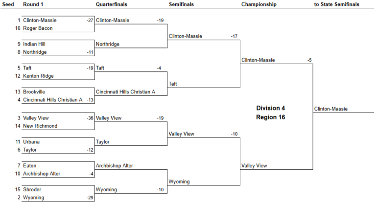 2024 OHSAA Football Playoff Projections - DubStat