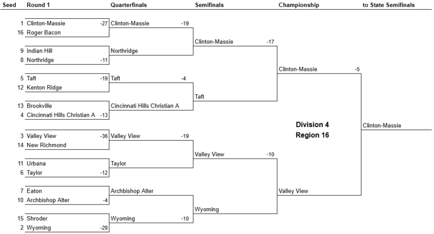 2024 OHSAA Football Playoff Projections - DubStat