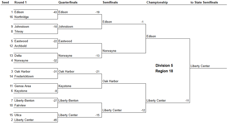 2024 OHSAA Football Playoff Projections - DubStat