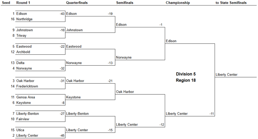 2024 OHSAA Football Playoff Projections - DubStat