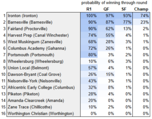 2024 OHSAA Football Playoff Projections - DubStat