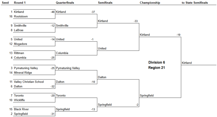 2024 OHSAA Football Playoff Projections - DubStat
