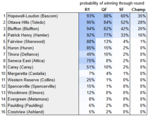 2024 OHSAA Football Playoff Projections - DubStat