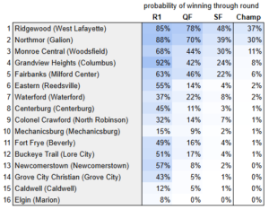 2024 OHSAA Football Playoff Projections - DubStat