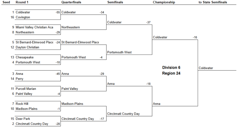 2024 OHSAA Football Playoff Projections - DubStat