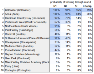 2024 OHSAA Football Playoff Projections - DubStat