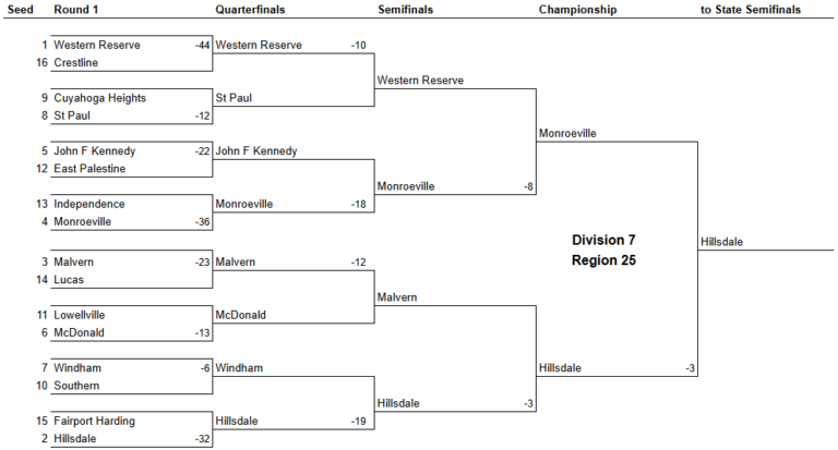 2024 OHSAA Football Playoff Projections - DubStat