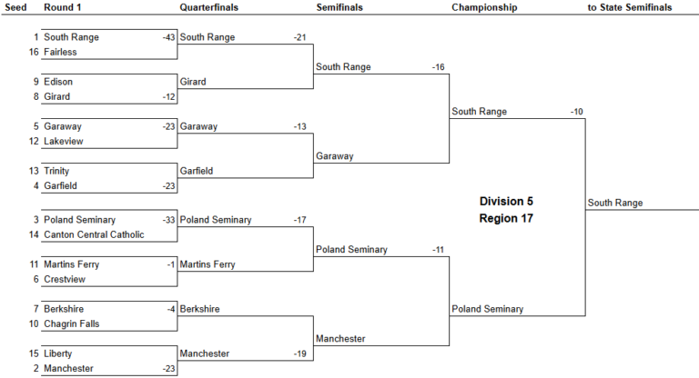 2024 OHSAA Football Playoff Projections - DubStat