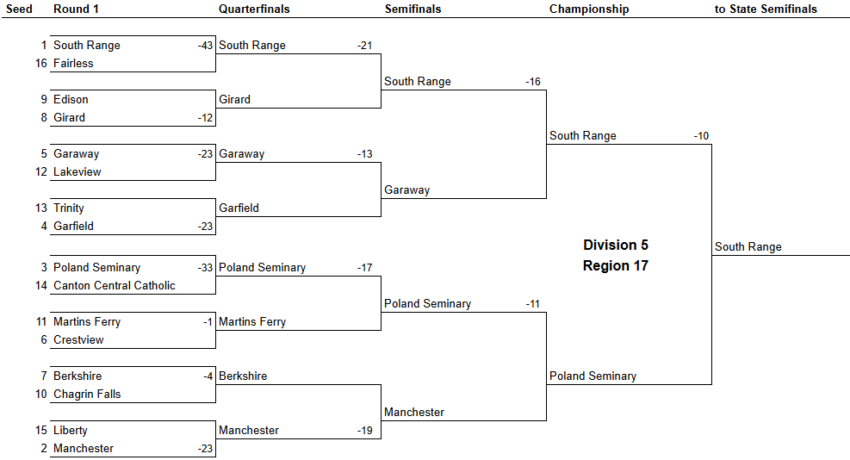 2024 OHSAA Football Playoff Projections - DubStat